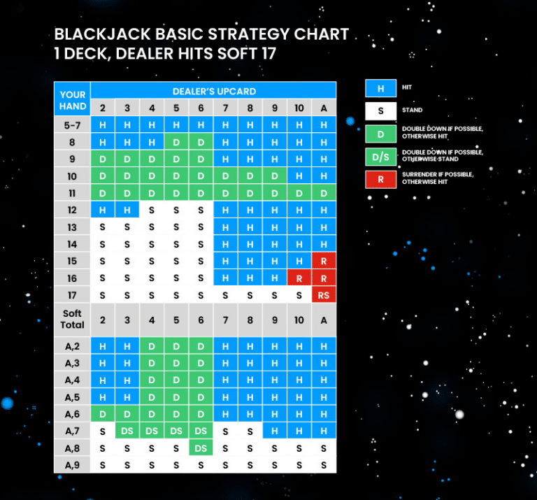 Basic Blackjack Strategy Explained - Betiton